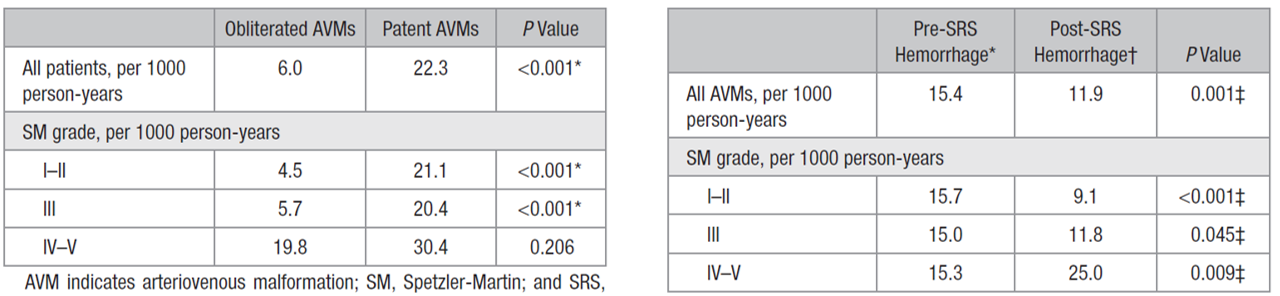 Riesgo de Hemorragia Pre y Post Cirugía Estereotáctica en MAV´s ...